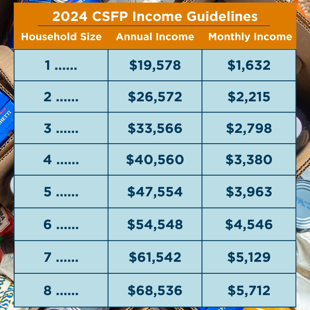 2024 CSFP Income Guidelines for Kentucky’s Heartland – Feeding America ...